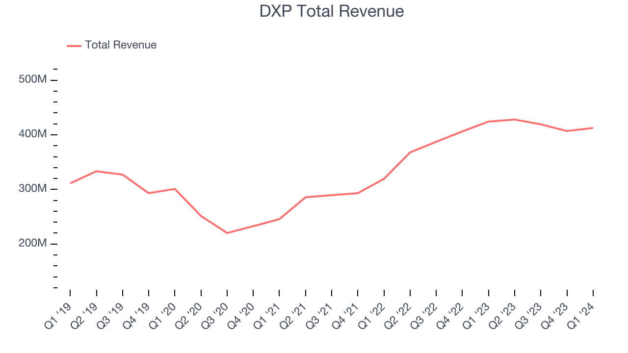 Q1 Earnings Roundup: DXP (NASDAQ:DXPE) And The Rest Of The Maintenance and Repair Distributors ...