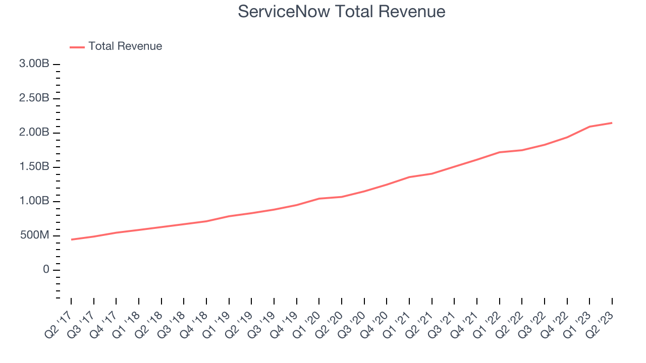 ServiceNow (NYSE:NOW) Reports Q2 In Line With Expectations - The Globe ...