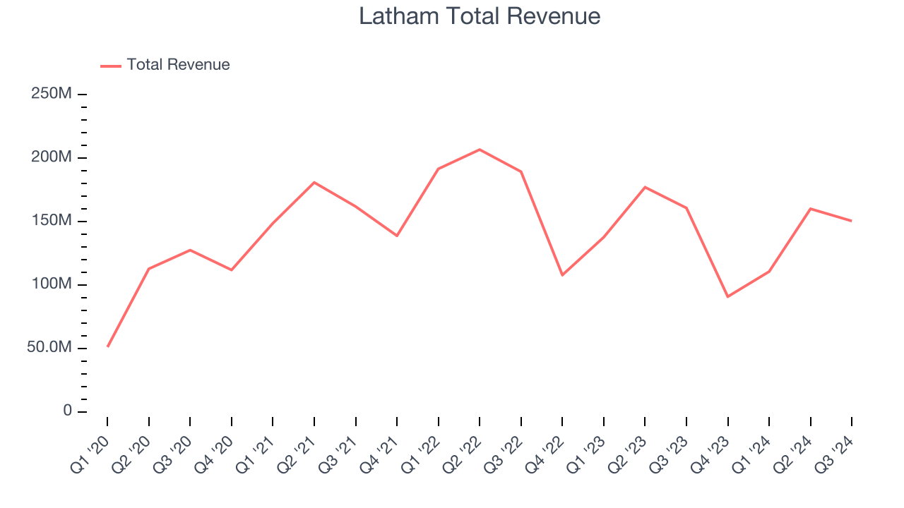 Latham (NASDAQ:SWIM) Reports Sales Below Analyst Estimates In Q3 ...