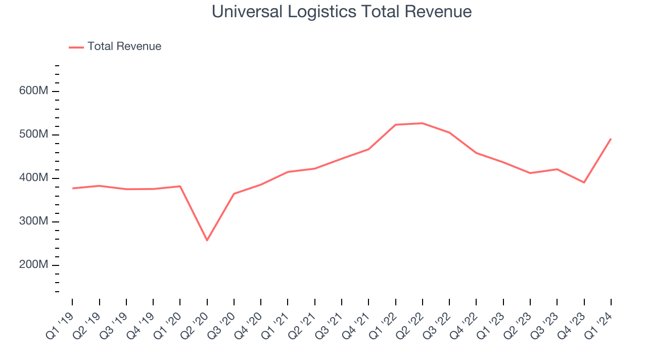 Universal Logistics (NASDAQ:ULH) Q1 Earnings: Leading The Ground ...