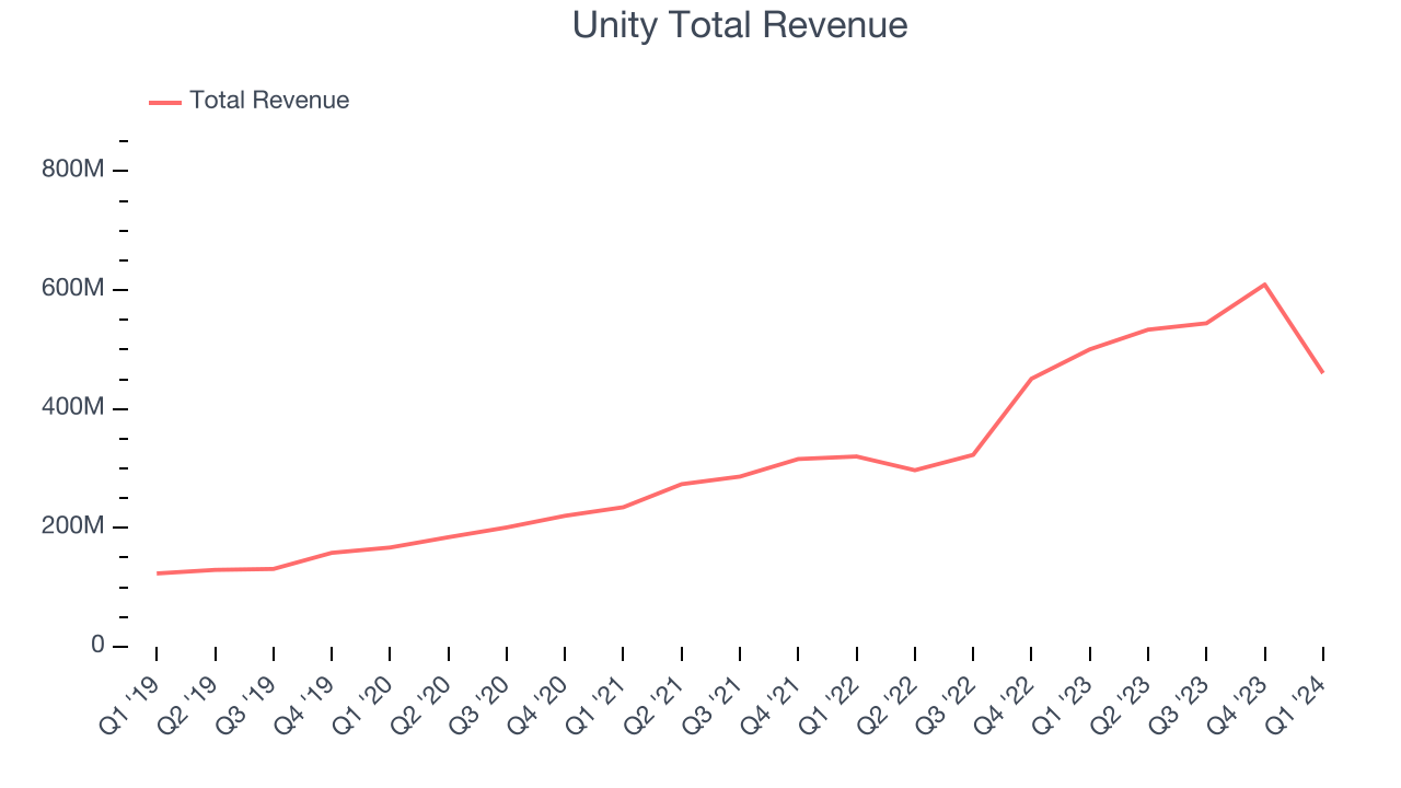 Unity (NYSE:U) Delivers Impressive Q1, Gross Margin Improves - The ...