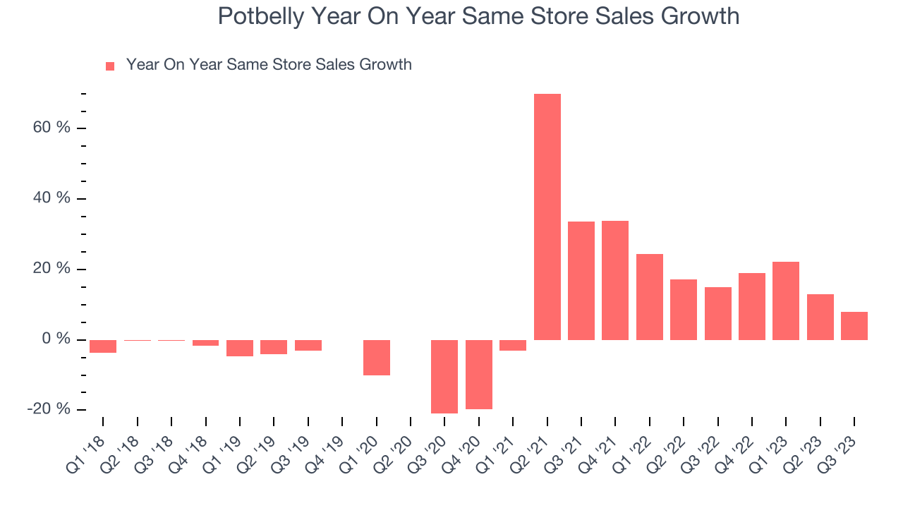 Potbelly (NASDAQ:PBPB) Reports Sales Below Analyst Estimates In Q3 ...