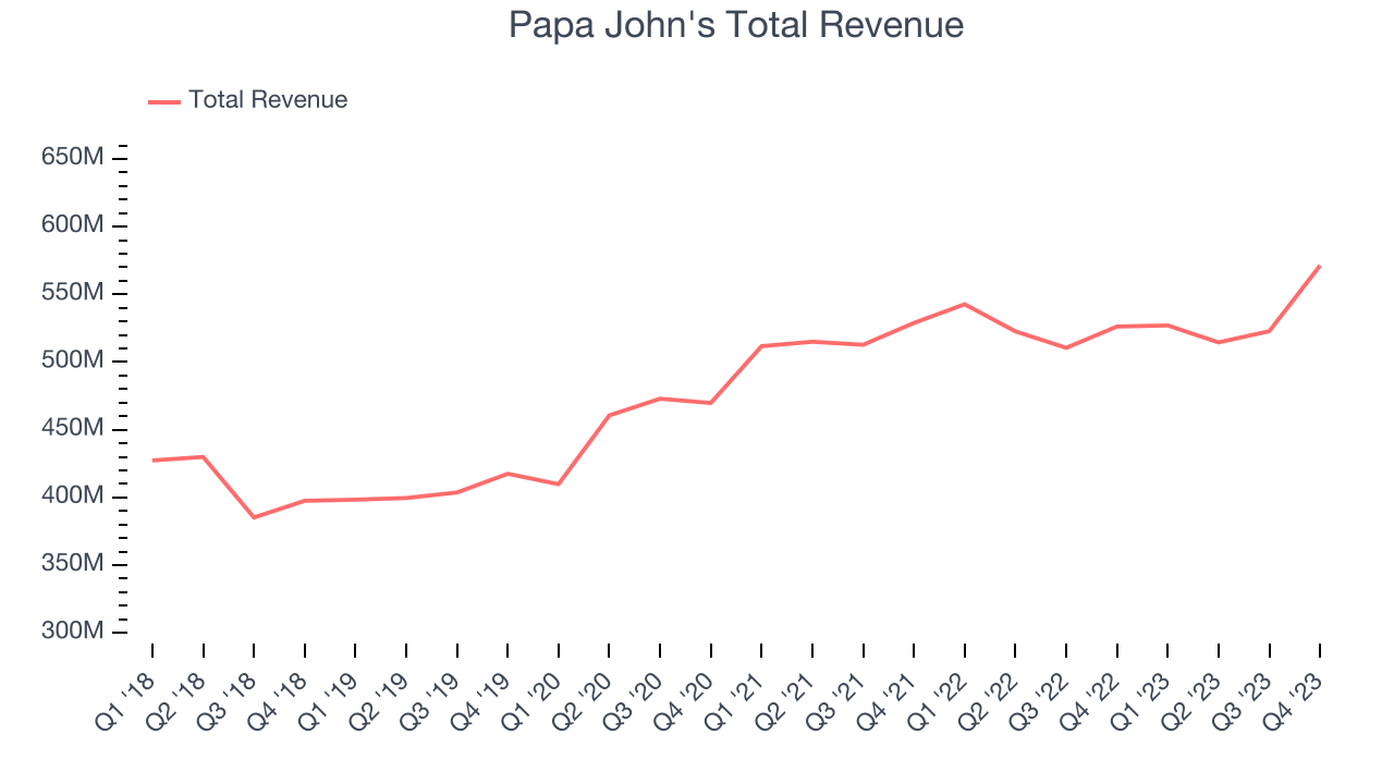 Papa John's (NASDAQ:PZZA) Reports Sales Below Analyst Estimates In Q4 ...