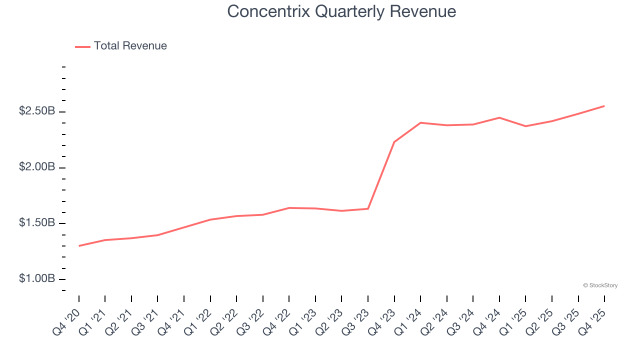 Concentrix (NASDAQ:CNXC) Surprises With Q4 CY2025 Sales - The Globe and ...