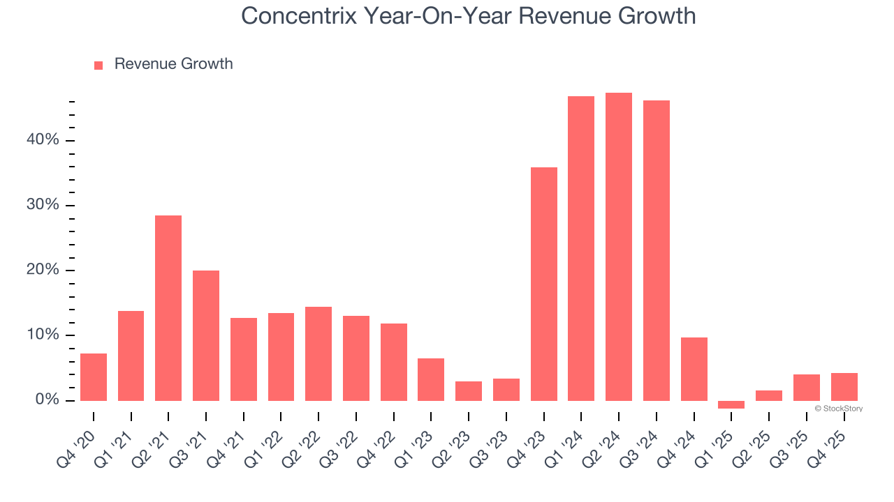 Concentrix (NASDAQ:CNXC) Surprises With Q4 CY2025 Sales - The Globe and ...