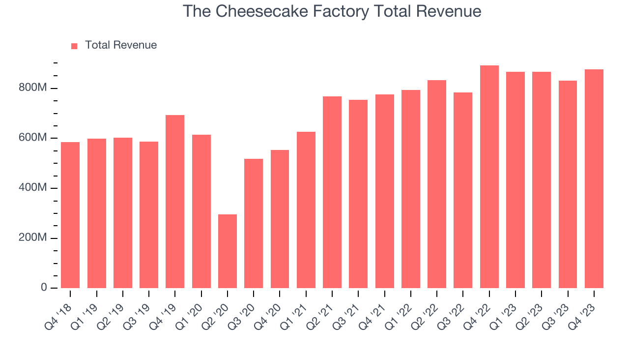The Cheesecake Factory Earnings: What To Look For From CAKE - The Globe ...