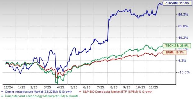 3 Communication Stocks Set to Benefit From Industry Strength - The ...