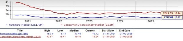 3 Furniture Stocks in Focus Amid Prospering Industry Trends - The Globe ...