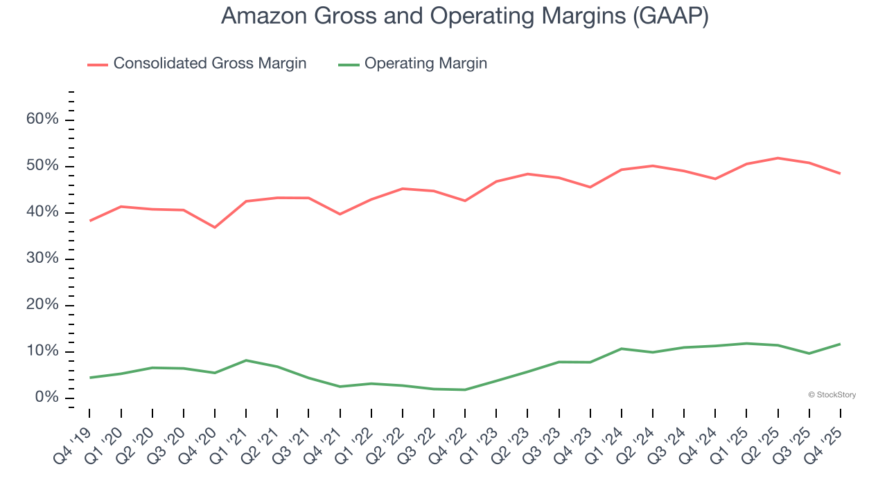 Amazon’s (NASDAQ:AMZN) Q4 CY2025: Beats On Revenue But Stock Drops
