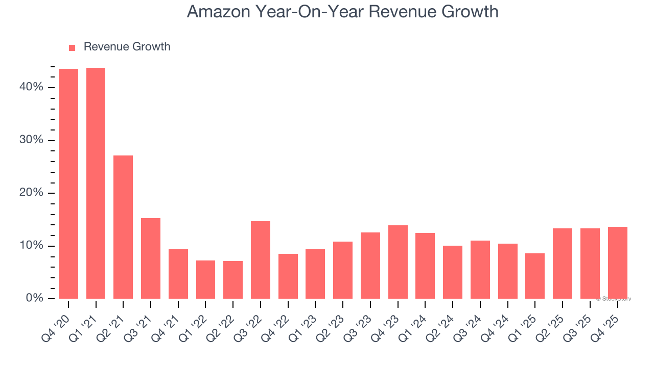 Amazon’s (NASDAQ:AMZN) Q4 CY2025: Beats On Revenue But Stock Drops