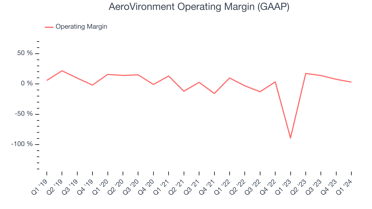 AeroVironment (NASDAQ:AVAV) Exceeds Q1 Expectations But Stock Drops ...