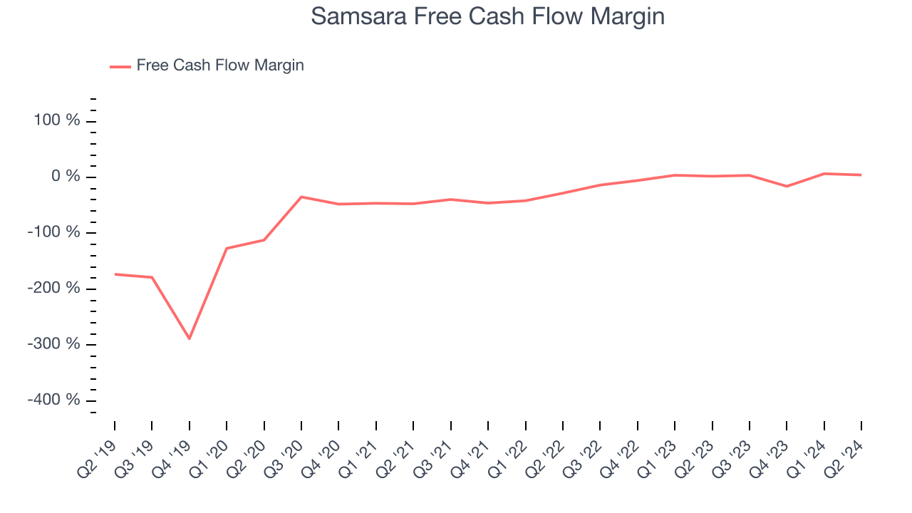 Samsara (NYSE:IOT) Surprises With Q2 Sales, Stock Soars - The Globe and ...