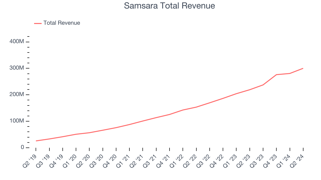 Samsara (NYSE:IOT) Surprises With Q2 Sales, Stock Soars - The Globe and ...