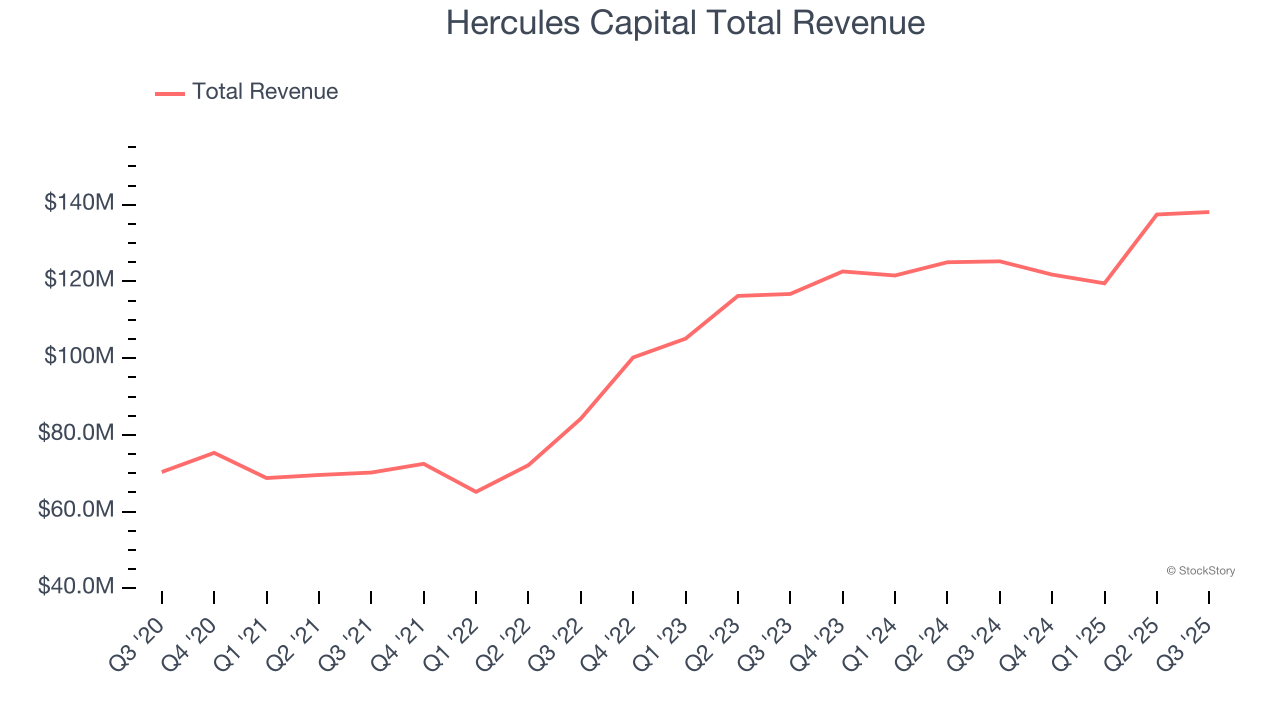 Reflecting On Specialty Finance Stocks’ Q3 Earnings: Hercules Capital ...