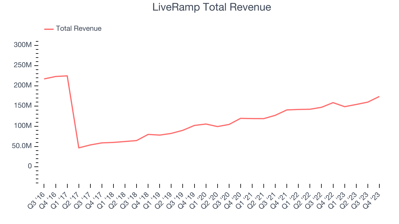 LiveRamp (NYSE:RAMP) Surprises With Q3 Sales, Next Quarter Growth Looks ...
