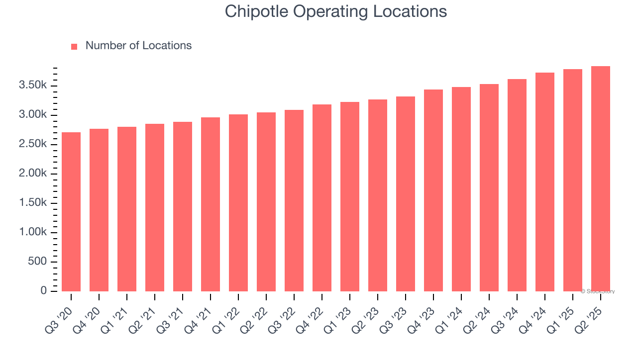 Chipotle’s (NYSE:CMG) Q3 Earnings Results: Revenue In Line With ...