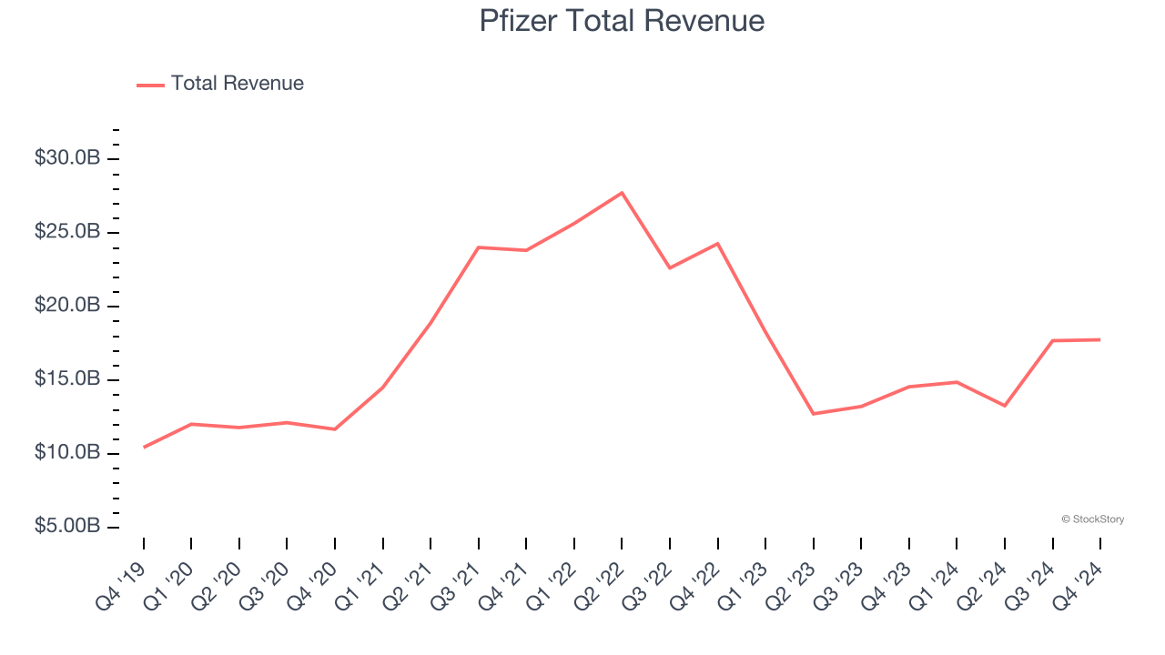 Unpacking Q4 Earnings: Pfizer (NYSE:PFE) In The Context Of Other ...