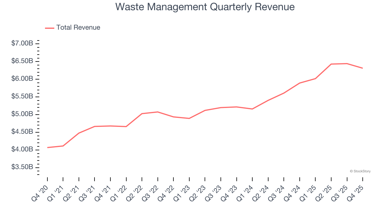 Waste Management (NYSE:WM) Misses Q4 CY2025 Sales Expectations - The ...