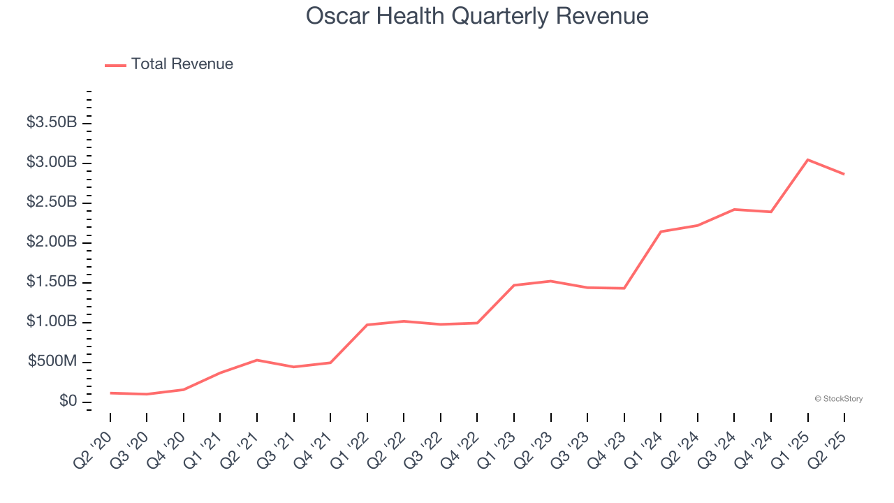 Oscar Health (NYSE:OSCR) Misses Q2 Sales Targets