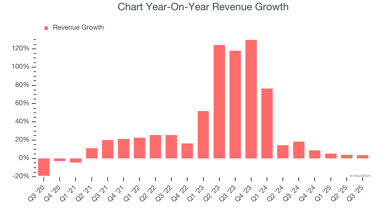 Chart (NYSE:GTLS) Misses Q3 Revenue Estimates - The Globe and Mail