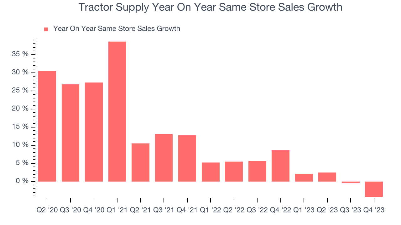 Tractor Supply (NASDAQ:TSCO) Misses Q4 Revenue Estimates - The Globe ...