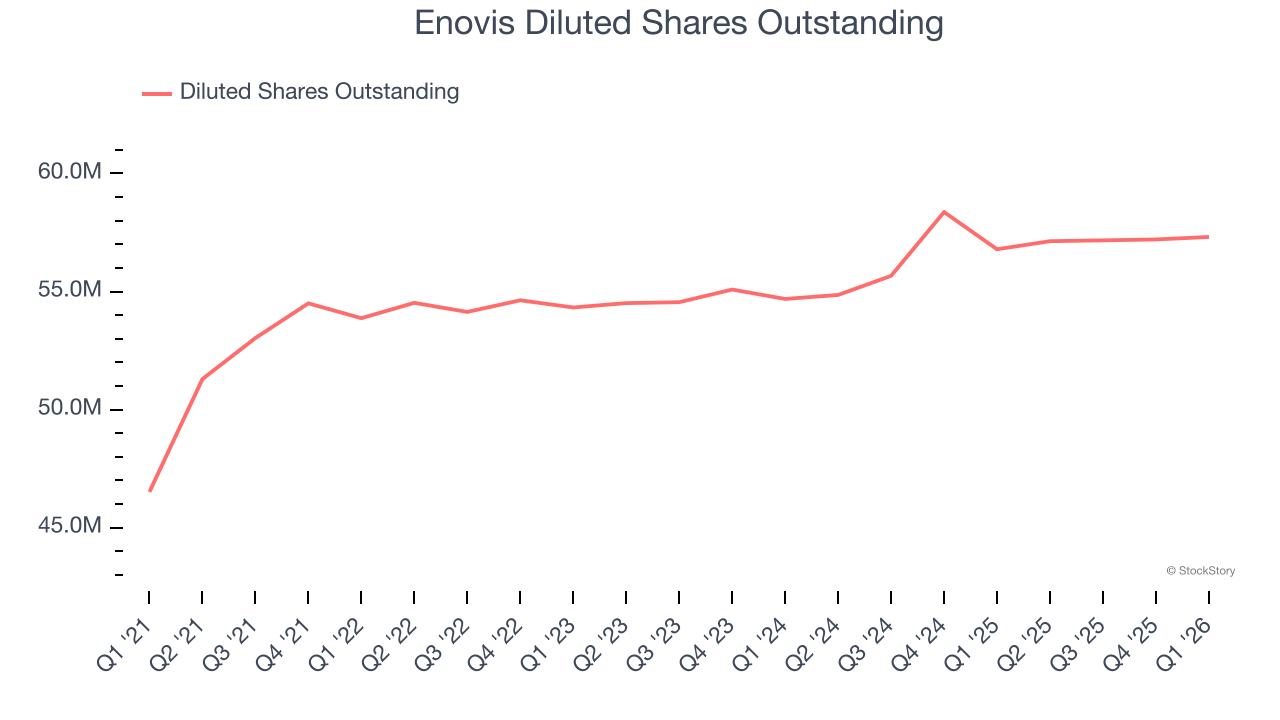 Enovis (NYSE:ENOV) Exceeds Q1 CY2026 Expectations - The Globe and Mail