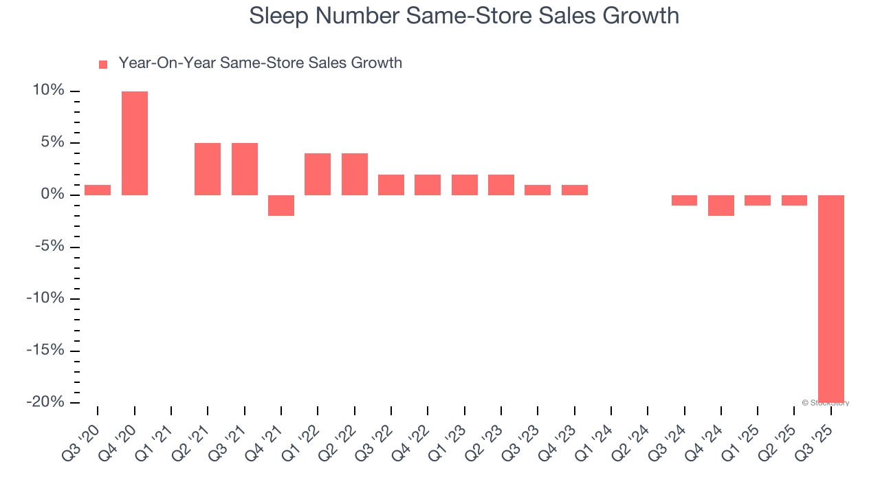 Sleep Number (NASDAQ:SNBR) Misses Q3 Sales Expectations, Stock Drops 30.1%