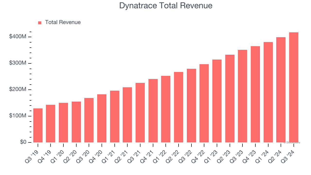 Dynatrace (DT) To Report Earnings Tomorrow: Here Is What To Expect ...