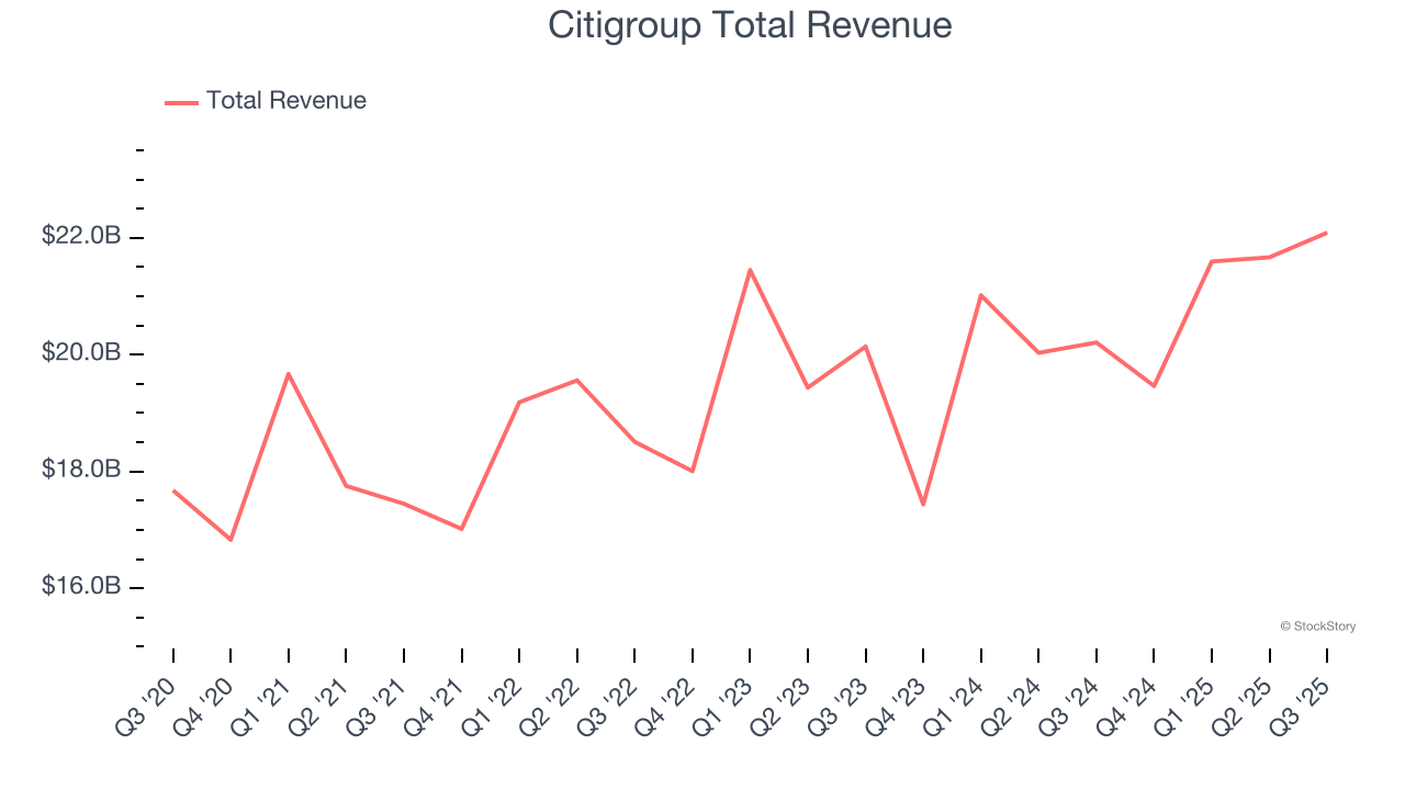 Diversified Banks Stocks Q3 Earnings Review: Citigroup (NYSE:C) Shines