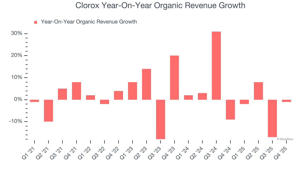 3 Reasons to Sell CLX and 1 Stock to Buy Instead