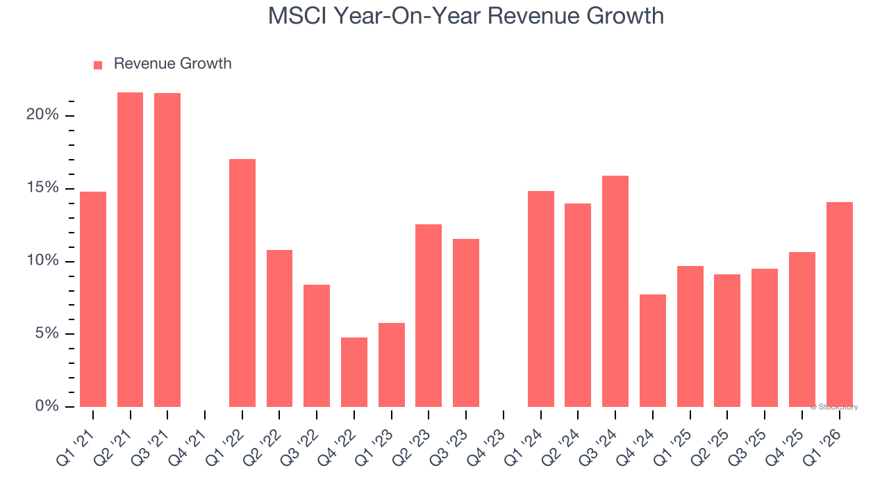 MSCI (NYSE:MSCI) Beats Q1 CY2026 Sales Expectations