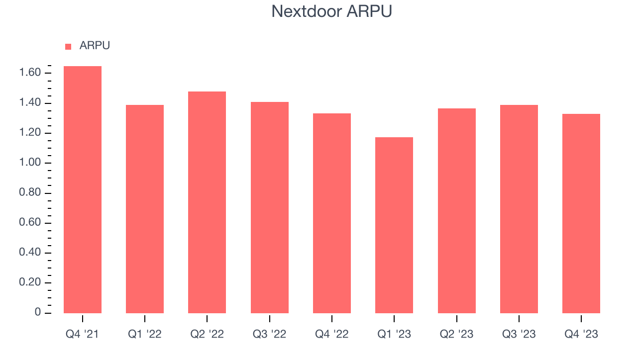 Nextdoor (NYSE:KIND) Reports Upbeat Q4, Provides Optimistic Guidance ...