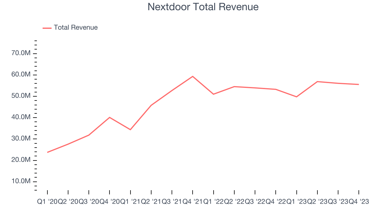 Nextdoor (NYSE:KIND) Reports Upbeat Q4, Provides Optimistic Guidance For Next Quarter - The ...