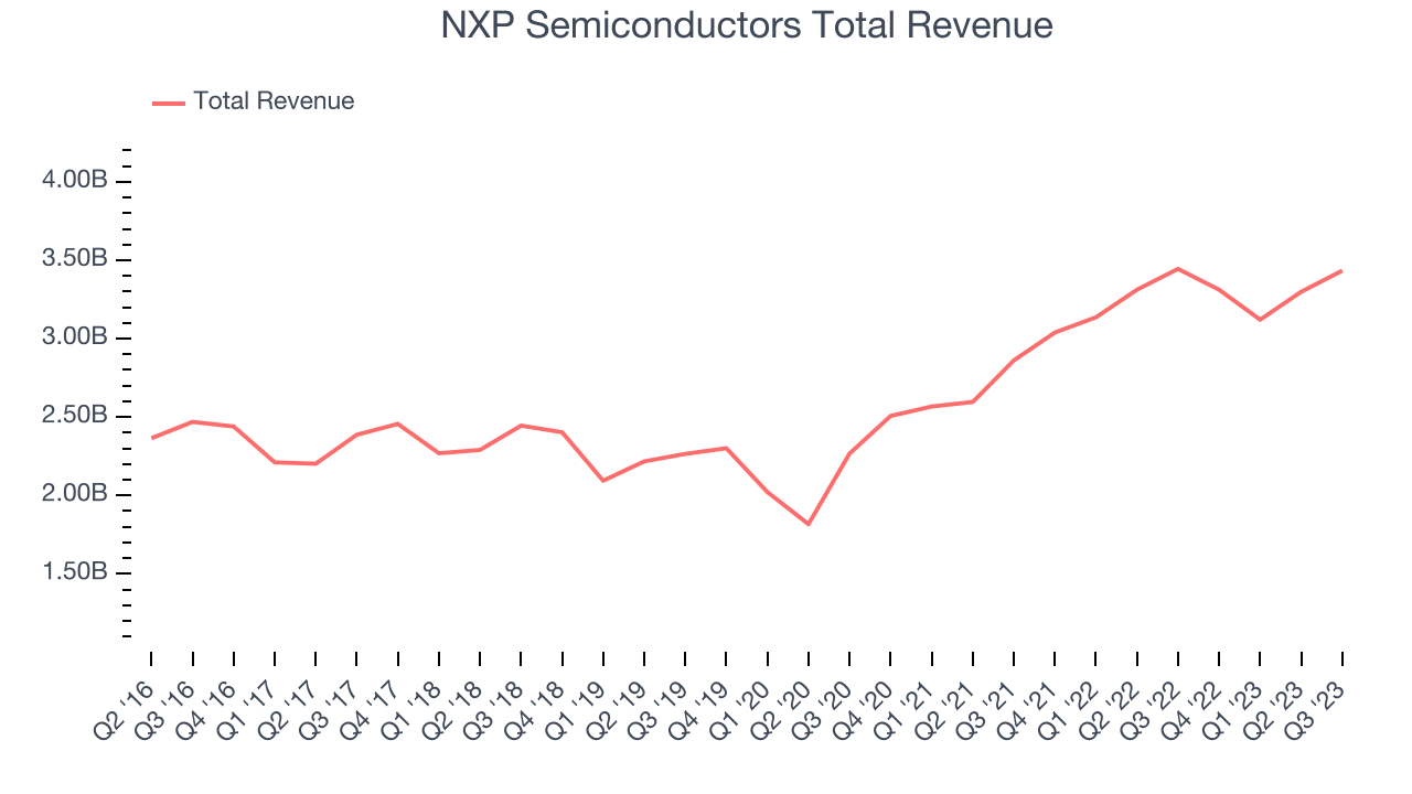 NXP Semiconductors (NASDAQ:NXPI) Beats Q3 Sales Targets But Quarterly ...