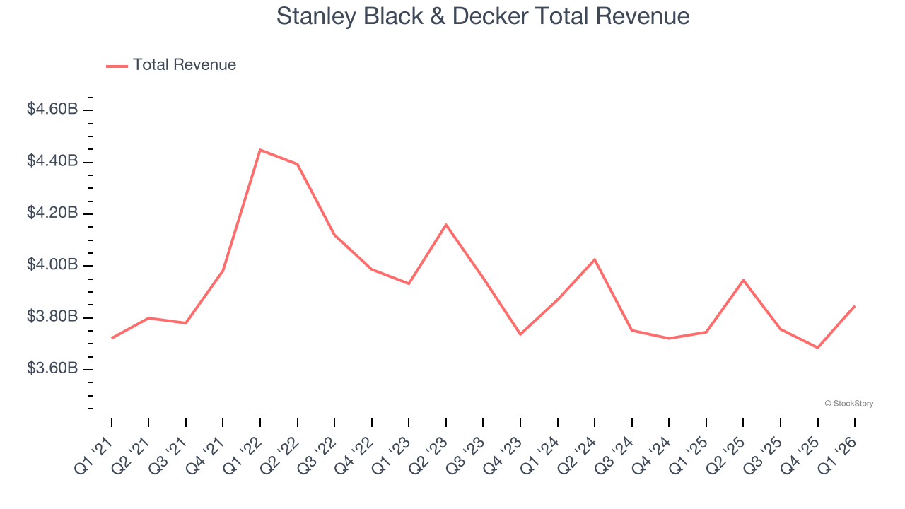 Q1 Earnings Outperformers: Stanley Black & Decker (NYSE:SWK) And The ...
