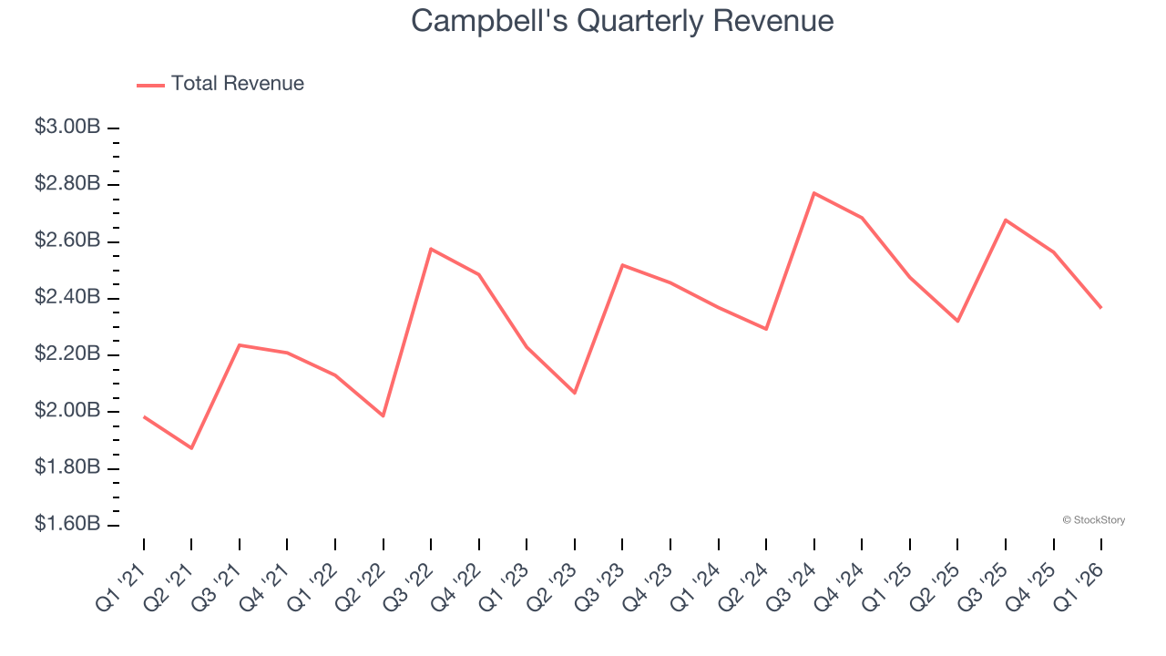 Campbell's (NASDAQ:CPB) Misses Q1 CY2026 Sales Expectations - The Globe ...