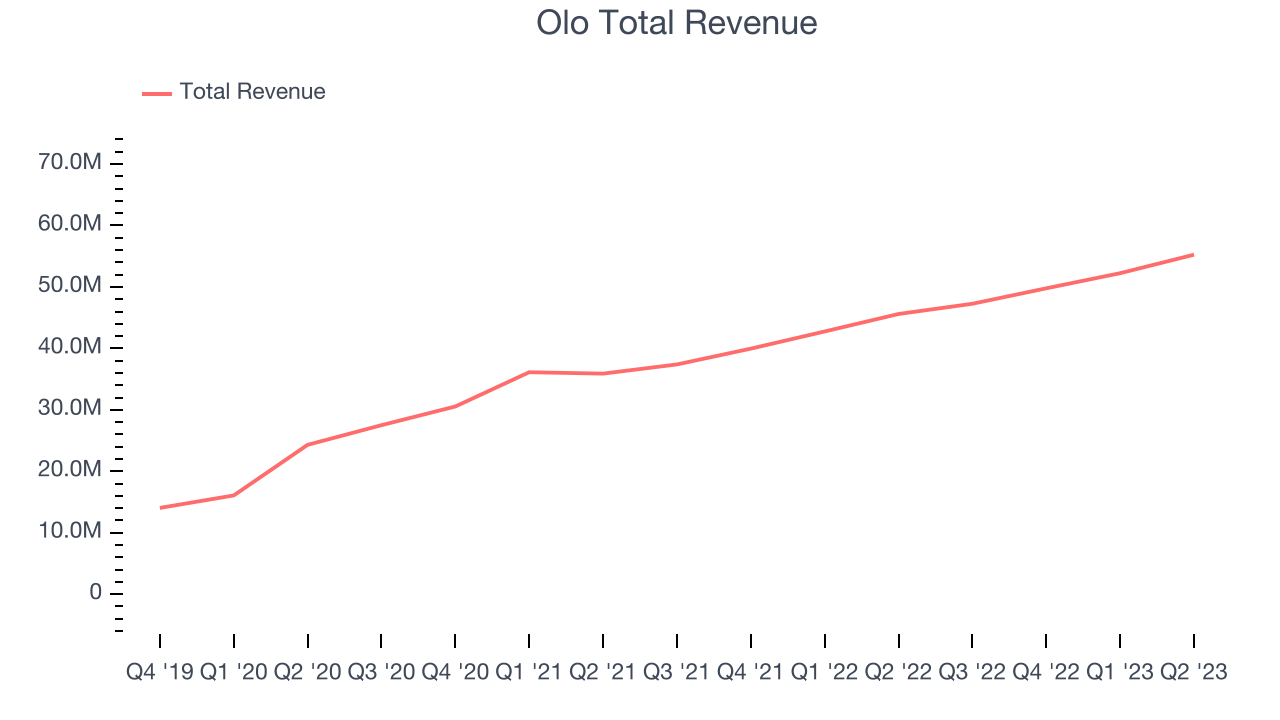 Olo (NYSE:OLO) Q2 Sales Beat Estimates, Provides Optimistic Full-Year ...