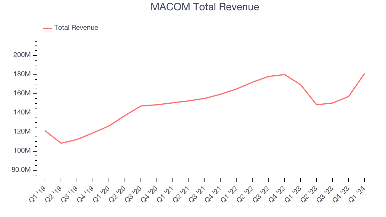 Q1 Earnings Highlights: MACOM (NASDAQ:MTSI) Vs The Rest Of The Analog ...