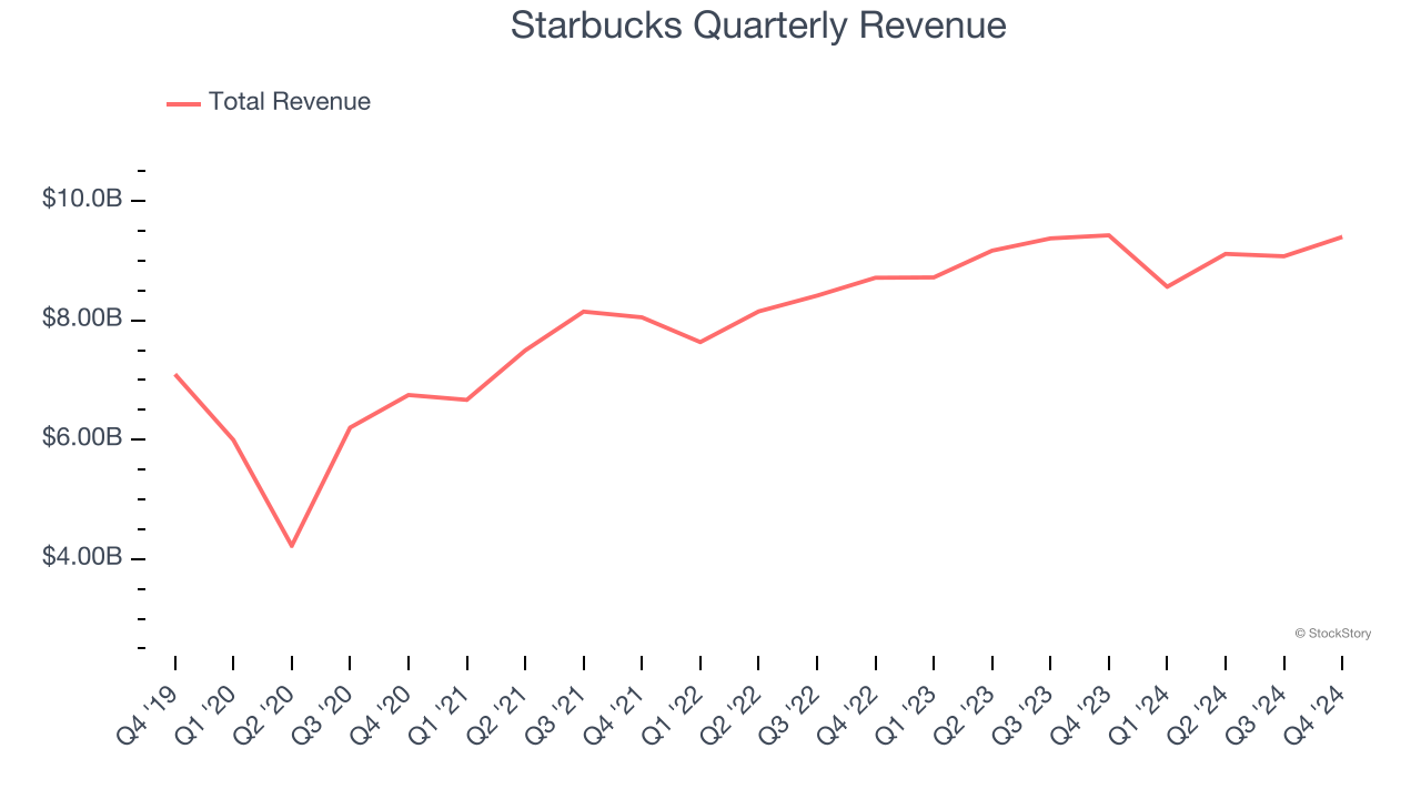 Starbucks (NASDAQ:SBUX) Exceeds Q4 Expectations - The Globe and Mail