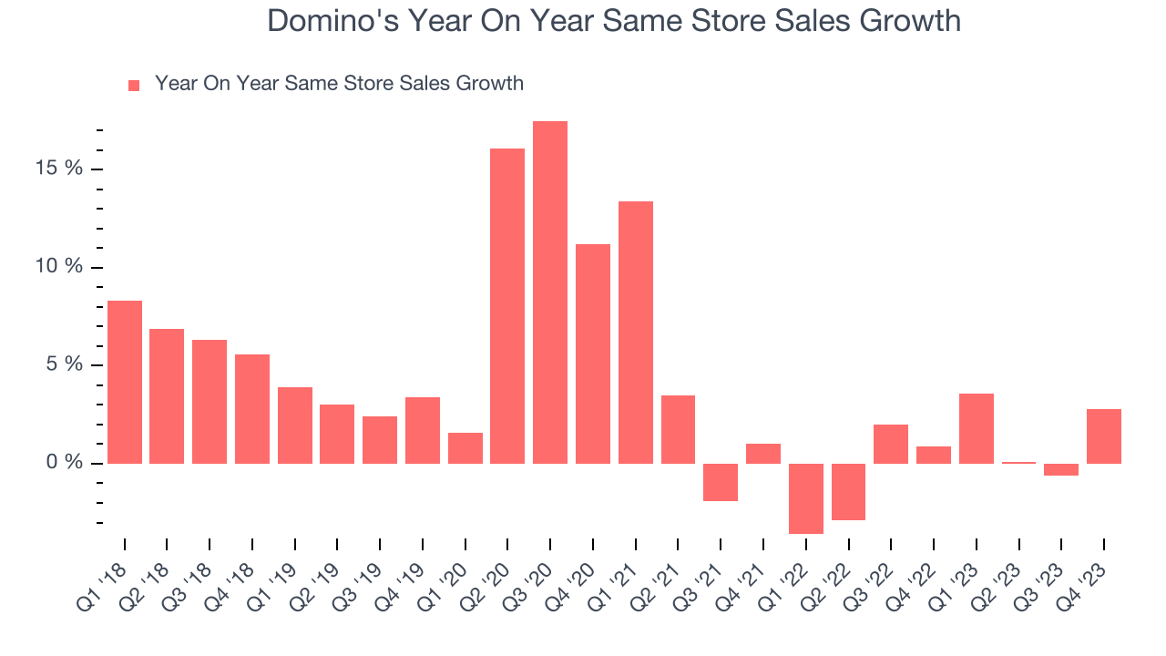 Domino's (NYSE:DPZ) Misses Q4 Revenue Estimates, But Stock Soars 5.4% ...