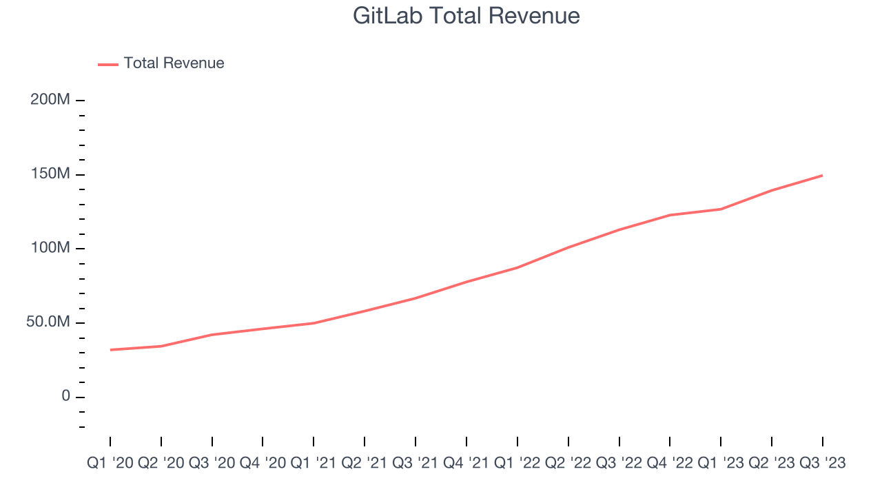 Software Development Stocks Q3 Teardown: GitLab (NASDAQ:GTLB) Vs The ... Software Development Stocks Q3 Teardown: GitLab (NASDAQ:GTLB) Vs The ...