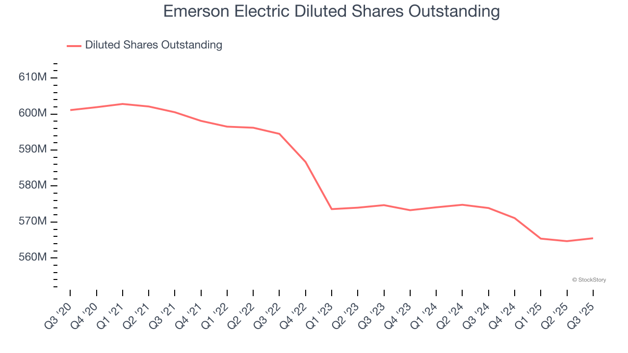 Emerson Electric (NYSE:EMR) Misses Q3 Sales Expectations, Stock Drops ...