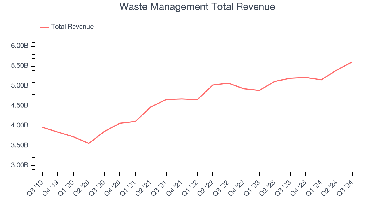 Waste Management Stocks Q3 Results: Benchmarking Casella Waste Systems ...