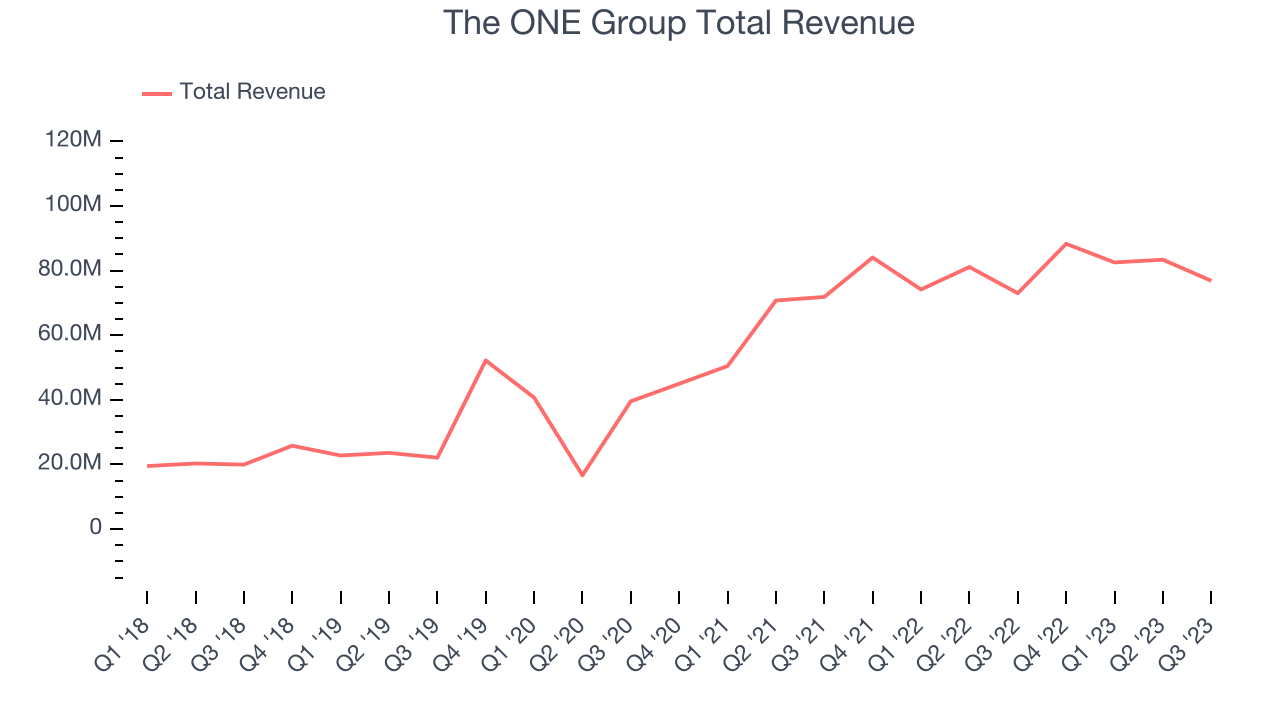 The ONE Group (NASDAQ:STKS) Reports Sales Below Analyst Estimates In Q3 ...