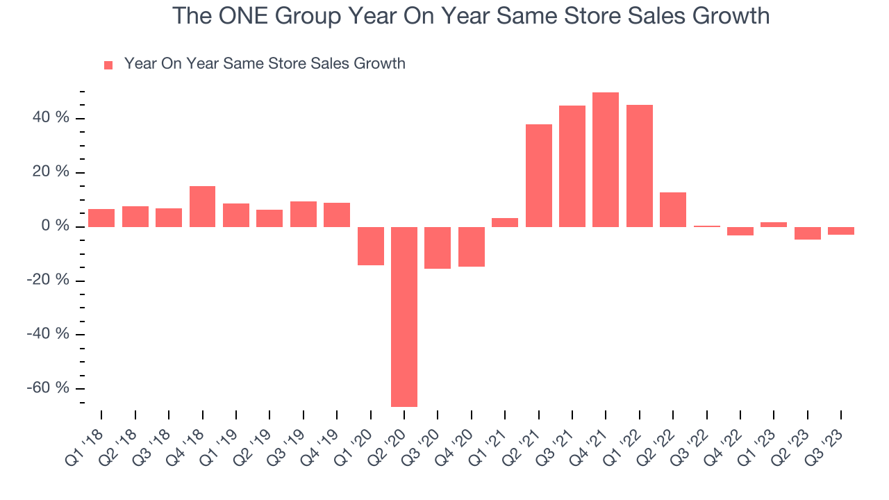The ONE Group (NASDAQ:STKS) Reports Sales Below Analyst Estimates In Q3 ...