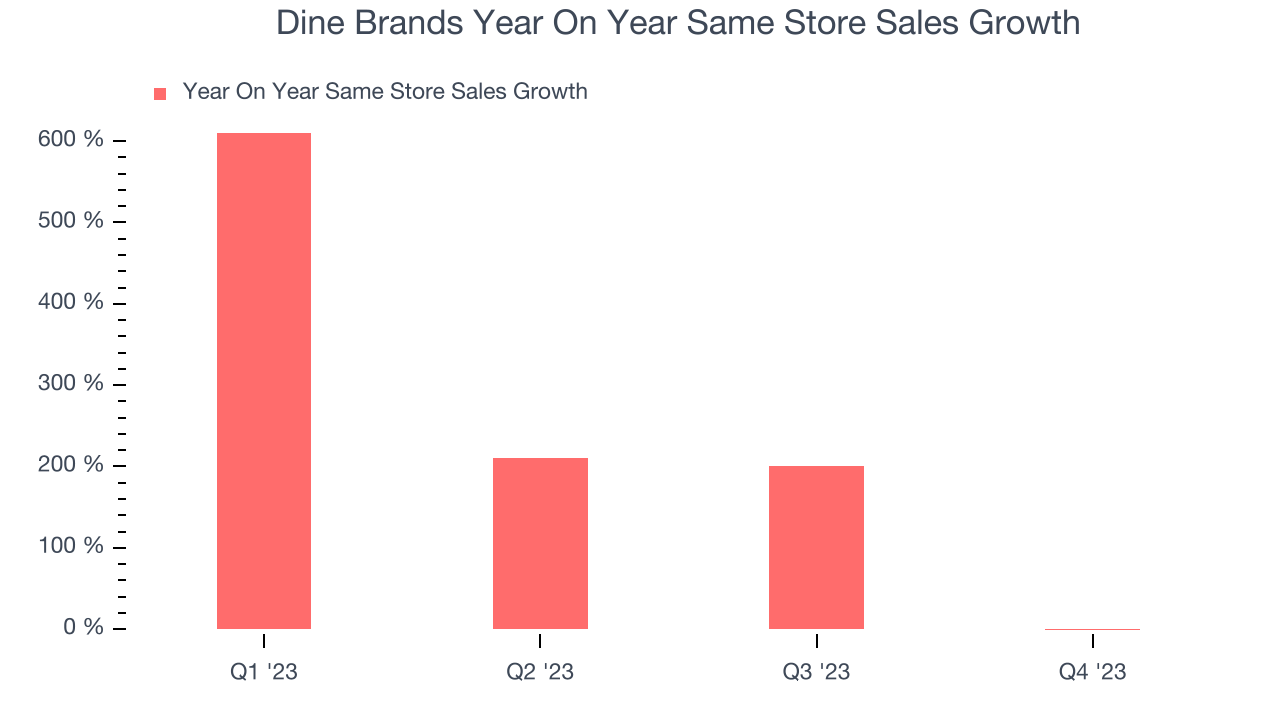 Dine Brands (NYSE:DIN) Posts Q4 Sales In Line With Estimates - The ...