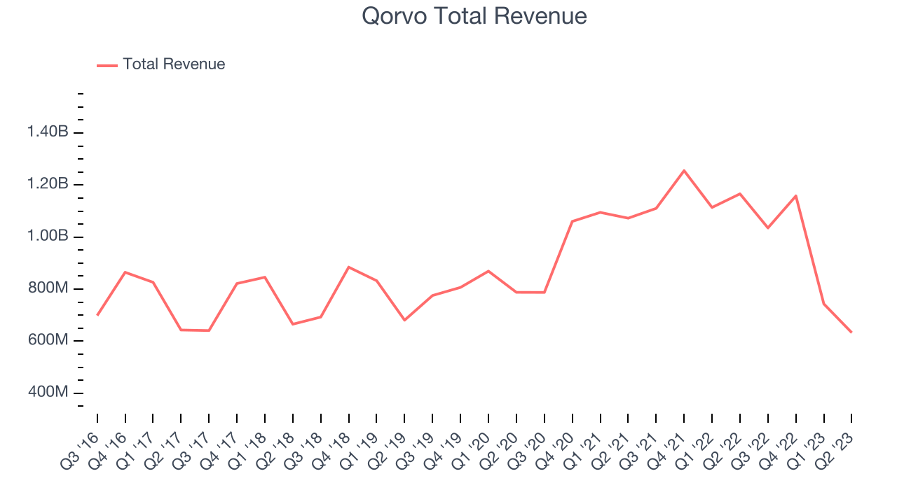 Processors and Graphics Chips Stocks Q1 Highlights: Qorvo (NASDAQ:QRVO) - The Globe and Mail