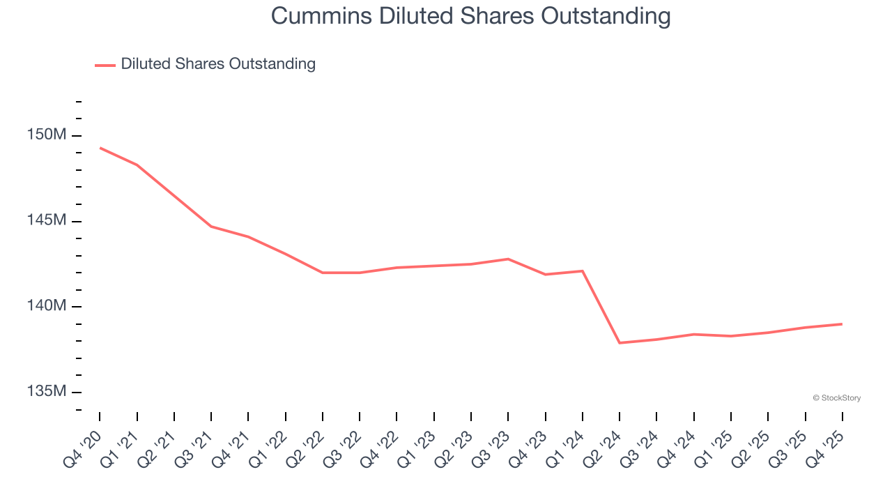 Cummins (NYSE:CMI) Posts Better-Than-Expected Sales In Q4 CY2025 - The ...