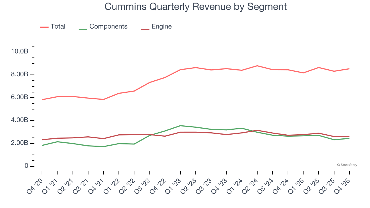Cummins (NYSE:CMI) Posts Better-Than-Expected Sales In Q4 CY2025 - The ...