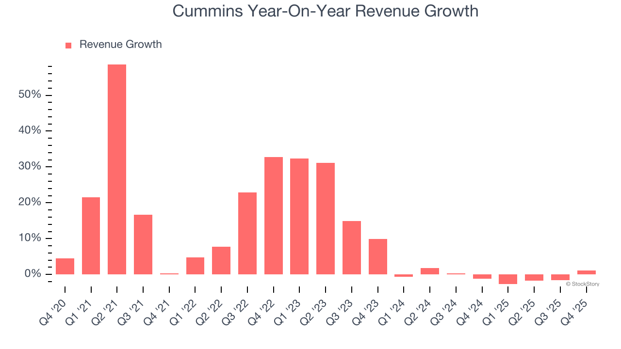 Cummins (NYSE:CMI) Posts Better-Than-Expected Sales In Q4 CY2025 - The ...